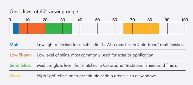 How do I choose the right exterior colour? - Sunshine Mitre 10